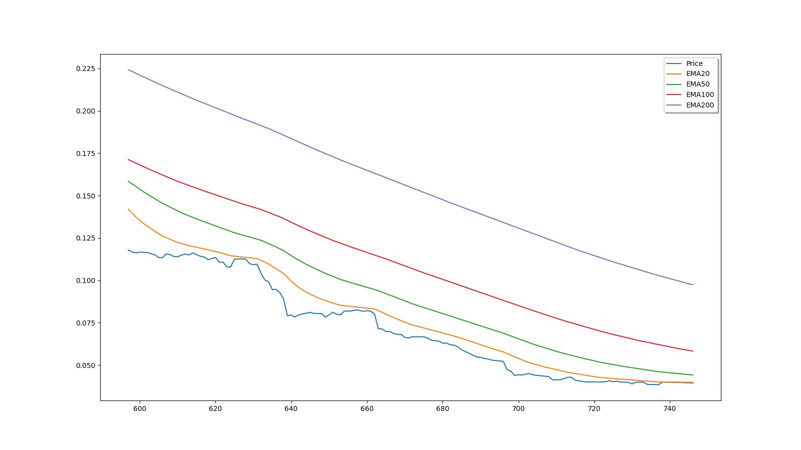 JetTon Game Exponential Moving Averages