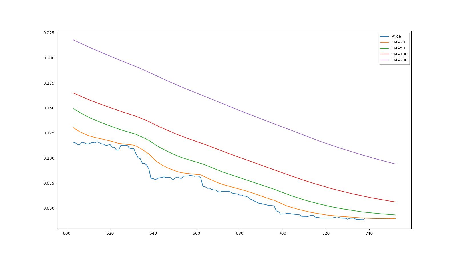 JetTon Game Exponential Moving Averages