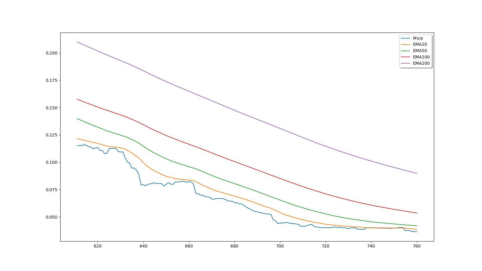 JetTon Game Exponential Moving Averages