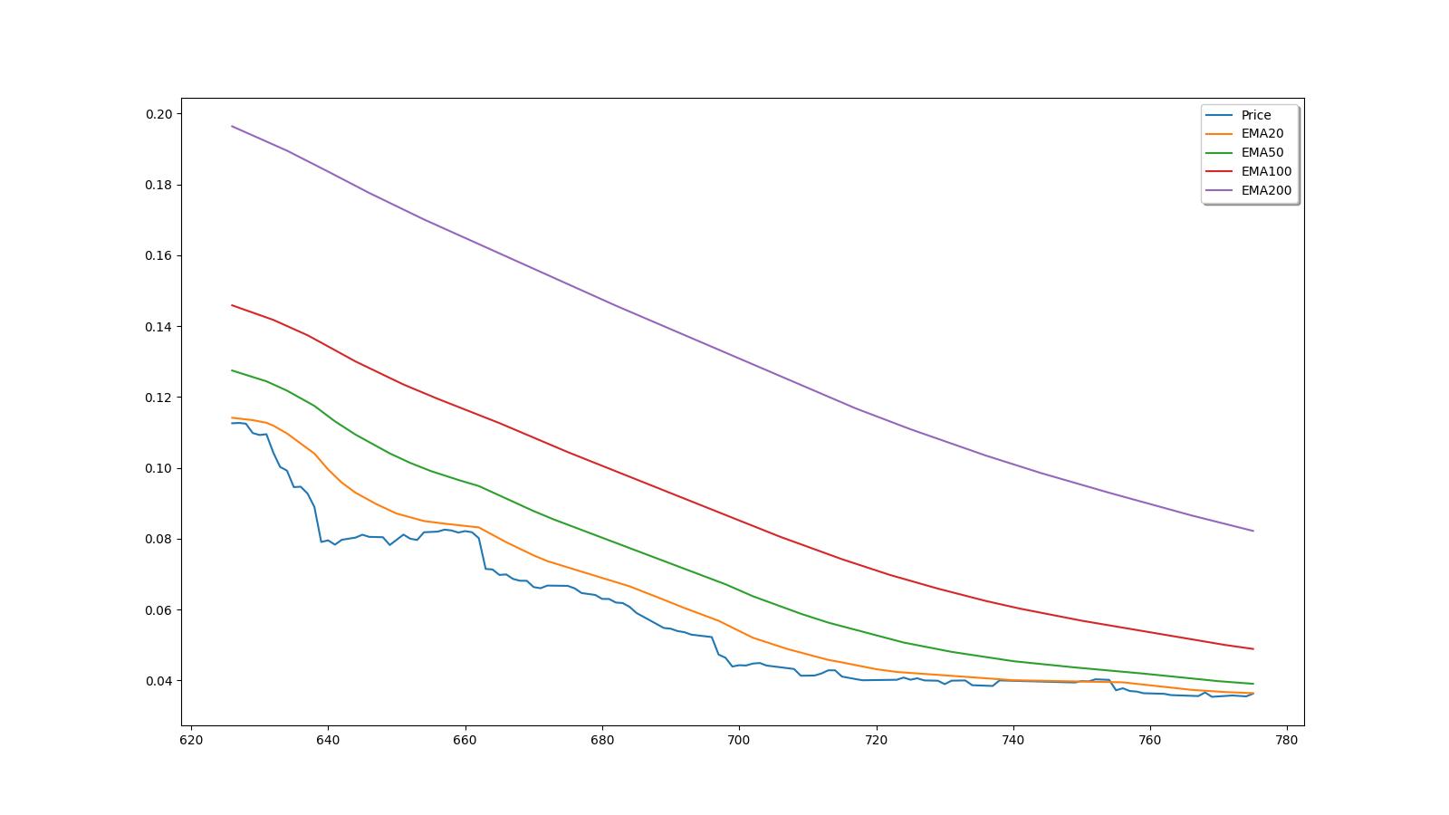 JetTon Game Exponential Moving Averages