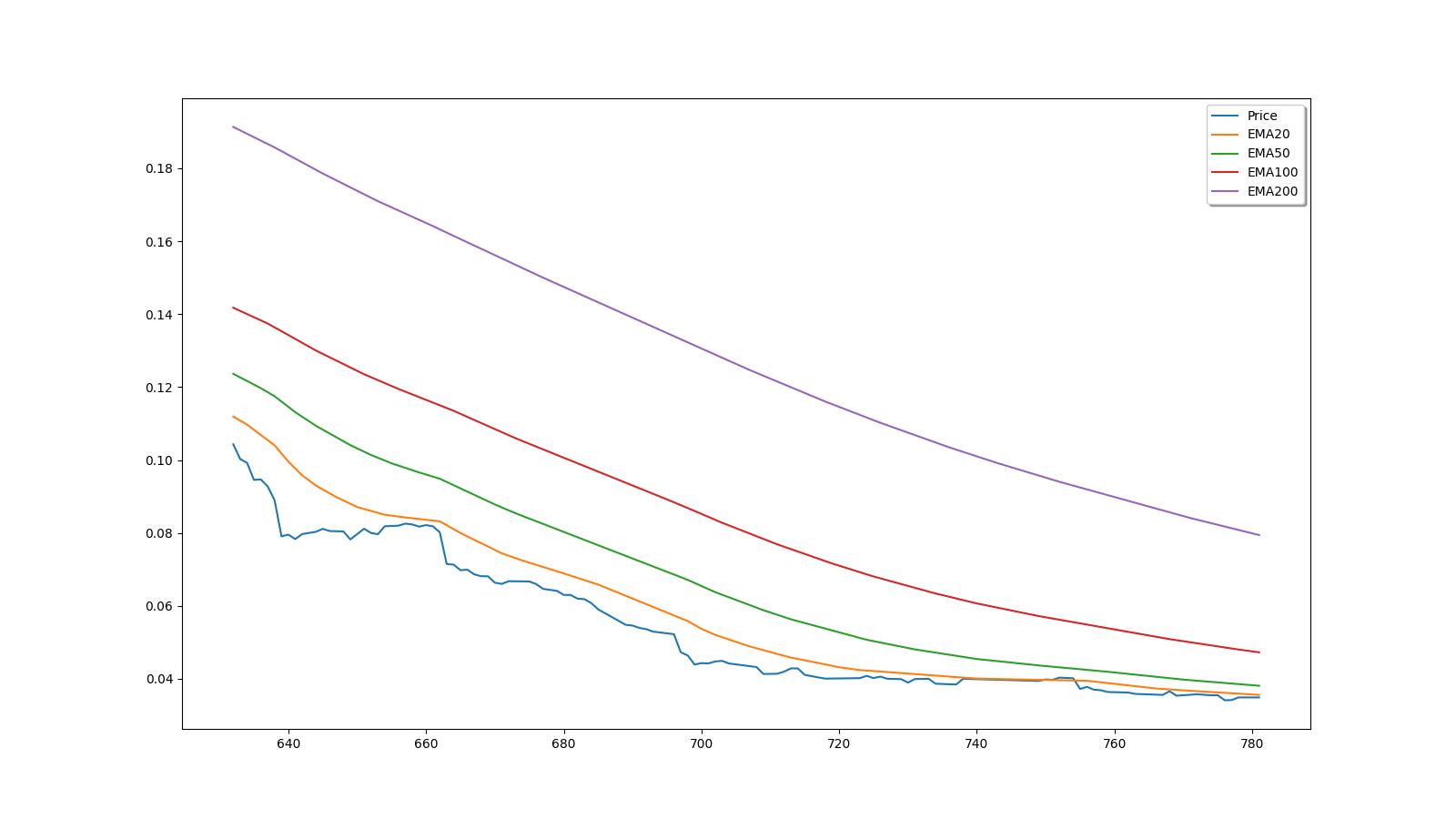 JetTon Game Exponential Moving Averages