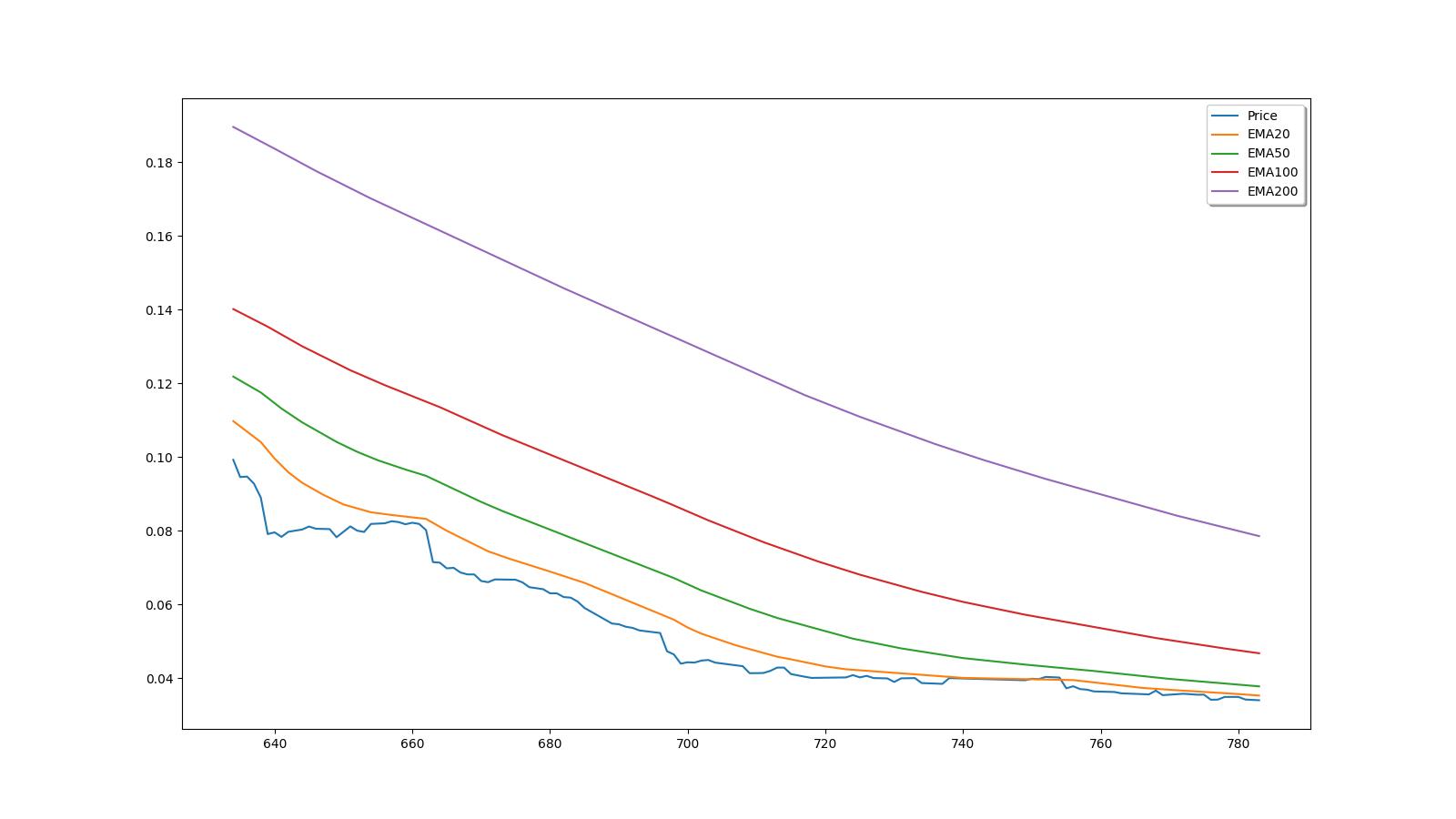 JetTon Game Exponential Moving Averages