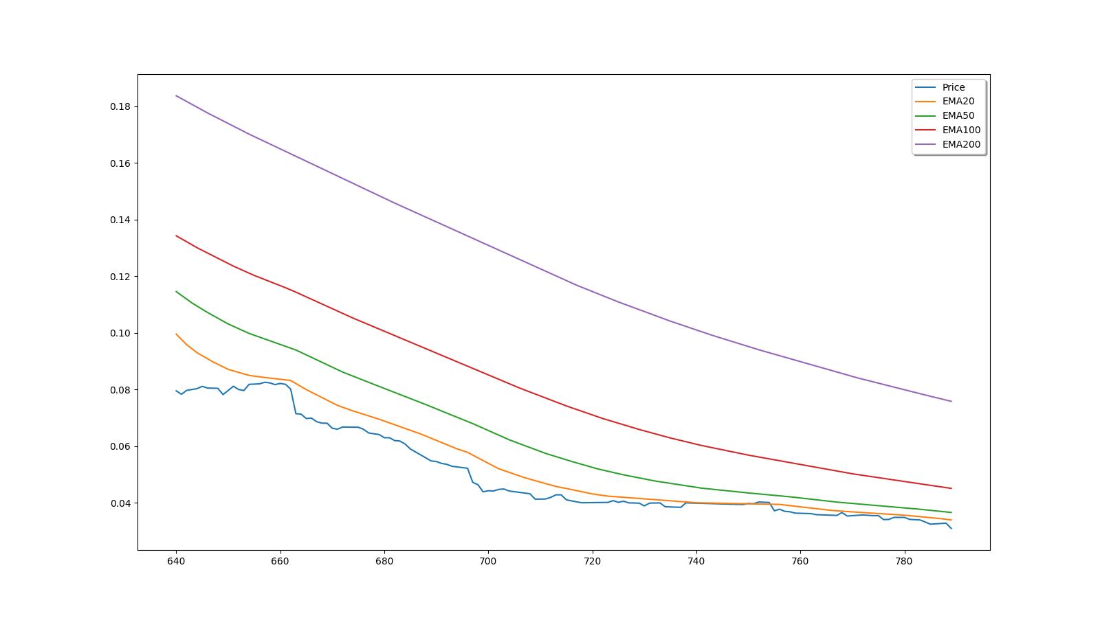 JetTon Game Exponential Moving Averages