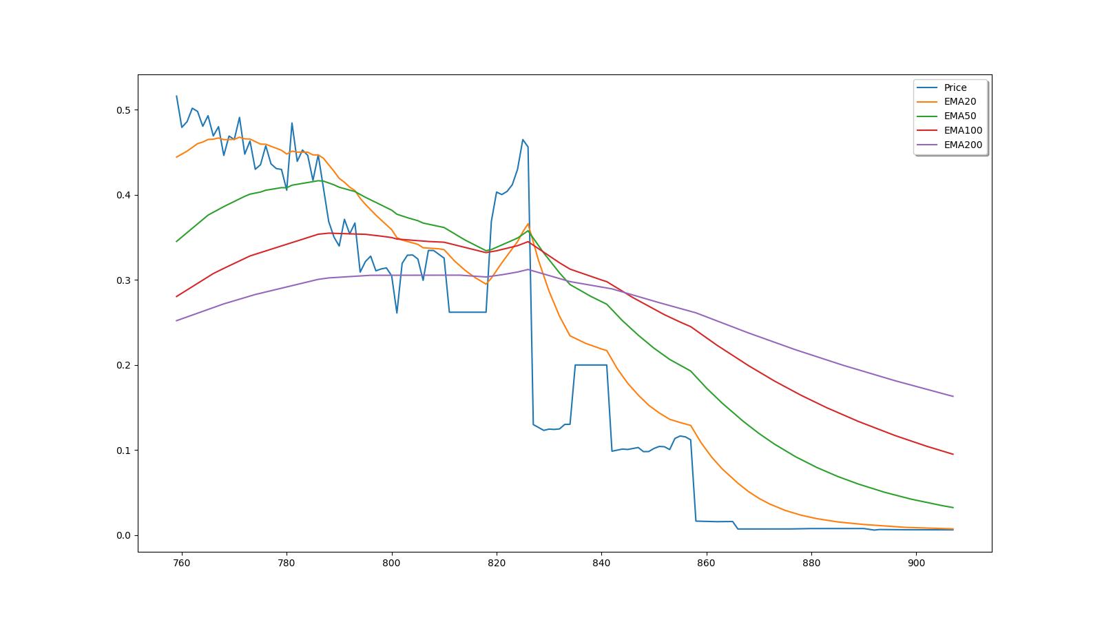 Jewel Exponential Moving Averages