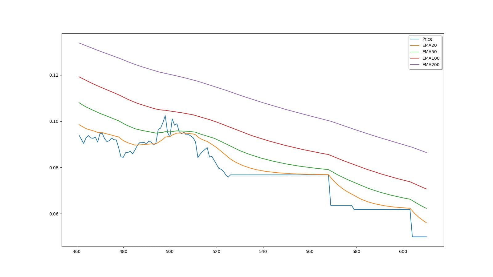JFIN Coin Exponential Moving Averages