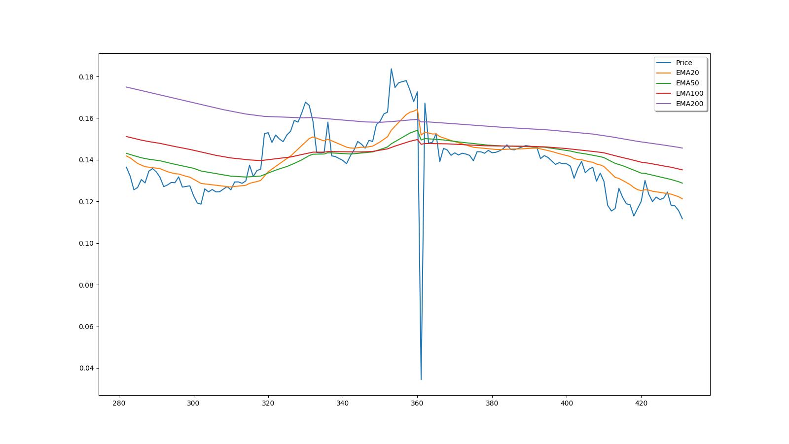 JFIN Coin Exponential Moving Averages
