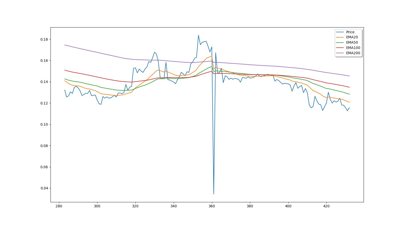 JFIN Coin Exponential Moving Averages