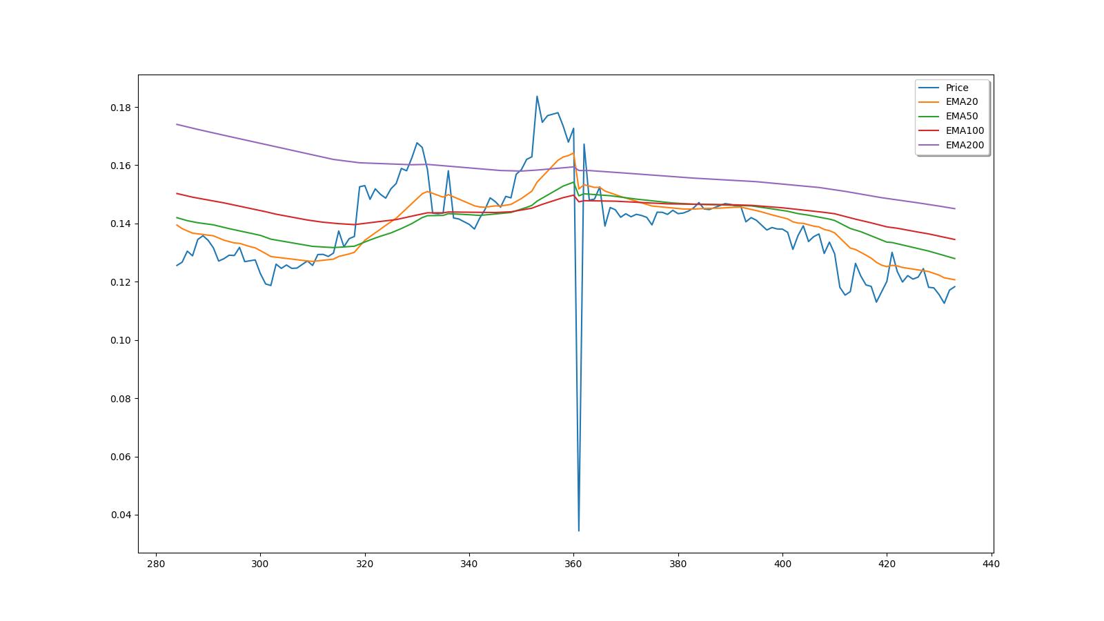 JFIN Coin Exponential Moving Averages