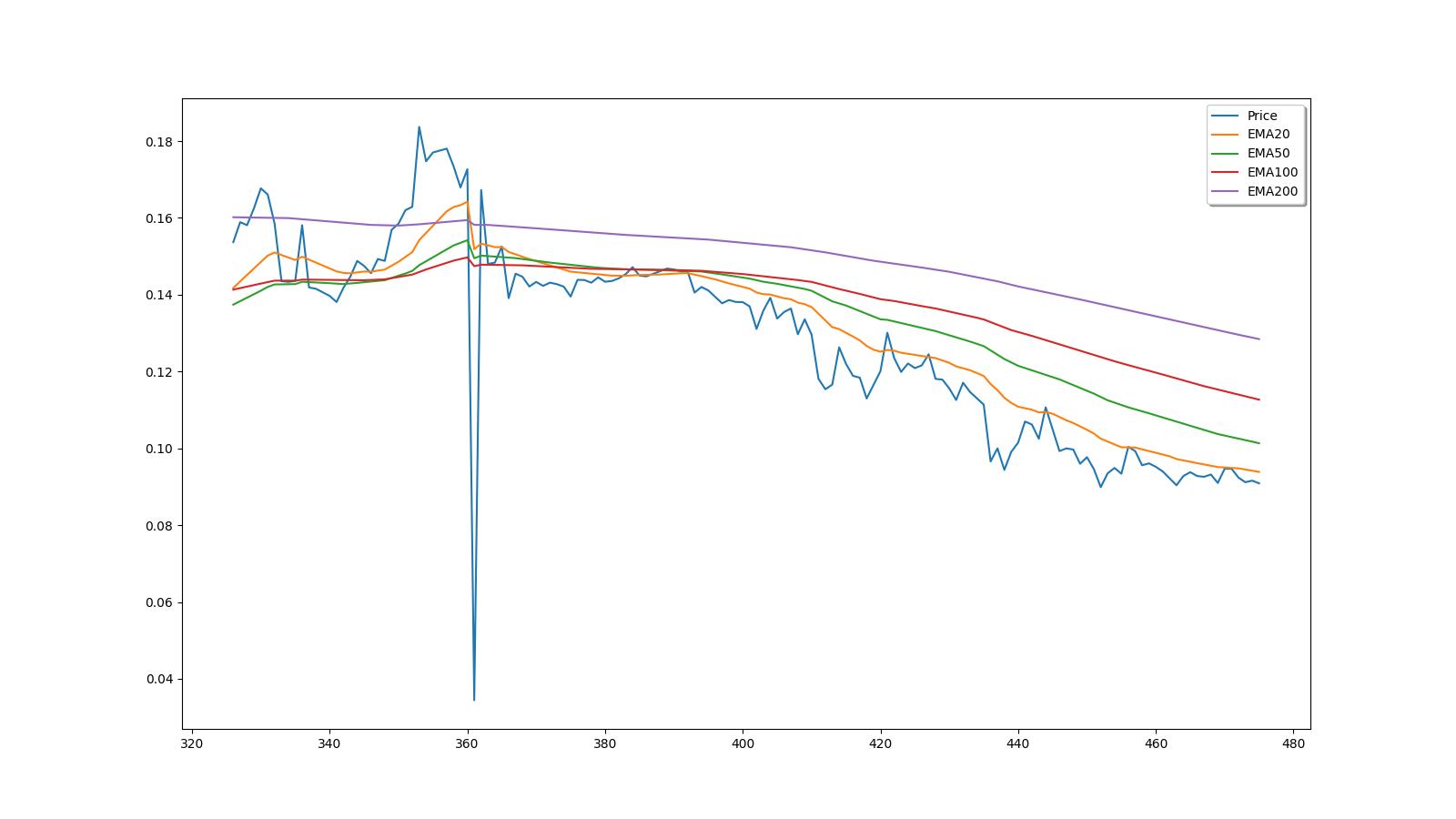 JFIN Coin Exponential Moving Averages