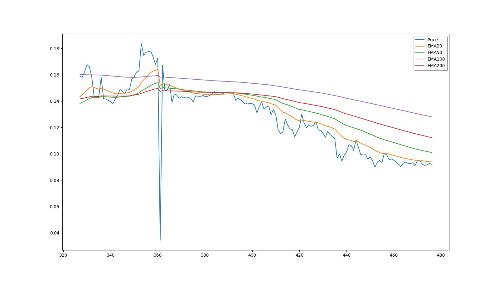 JFIN Coin Exponential Moving Averages