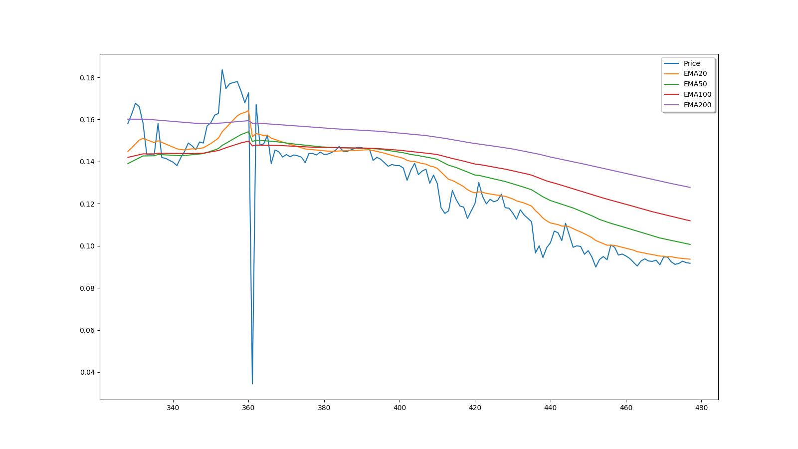 JFIN Coin Exponential Moving Averages