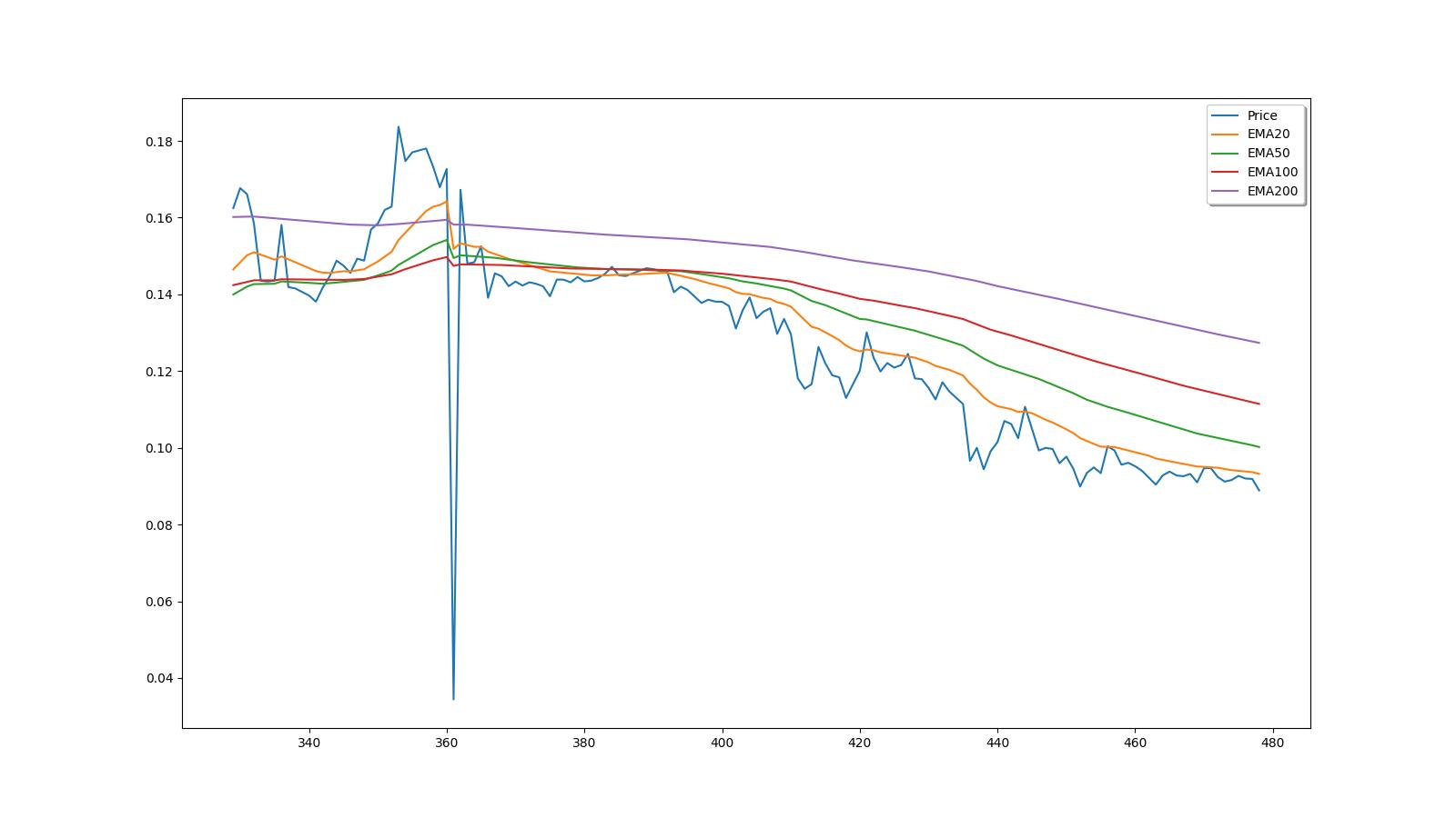 JFIN Coin Exponential Moving Averages