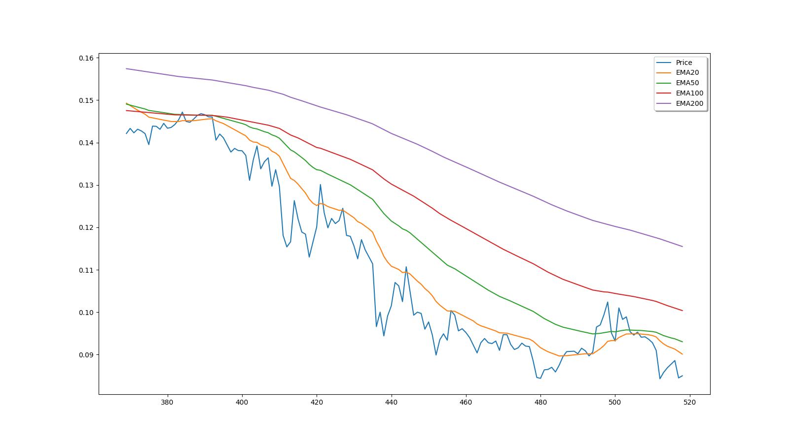 JFIN Coin Exponential Moving Averages