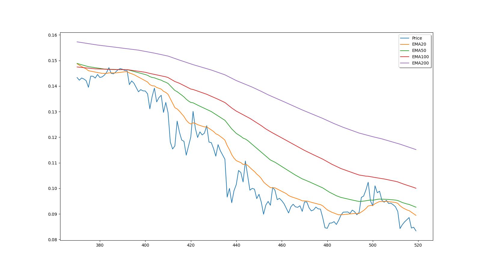 JFIN Coin Exponential Moving Averages