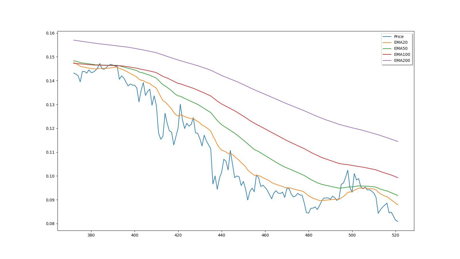 JFIN Coin Exponential Moving Averages