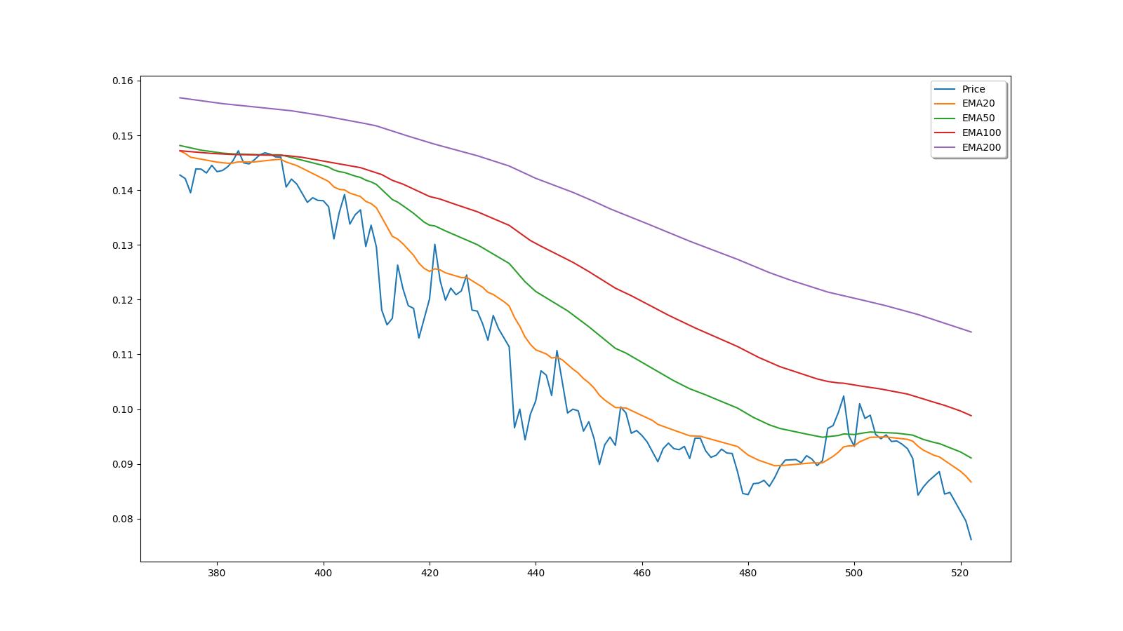 JFIN Coin Exponential Moving Averages
