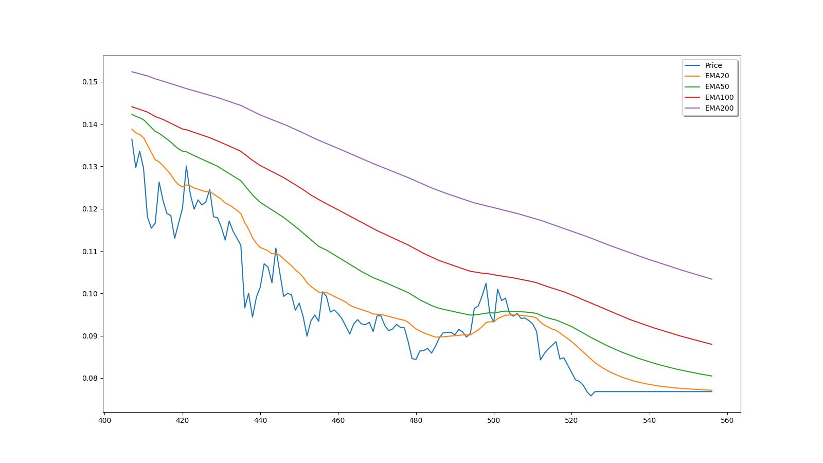 JFIN Coin Exponential Moving Averages