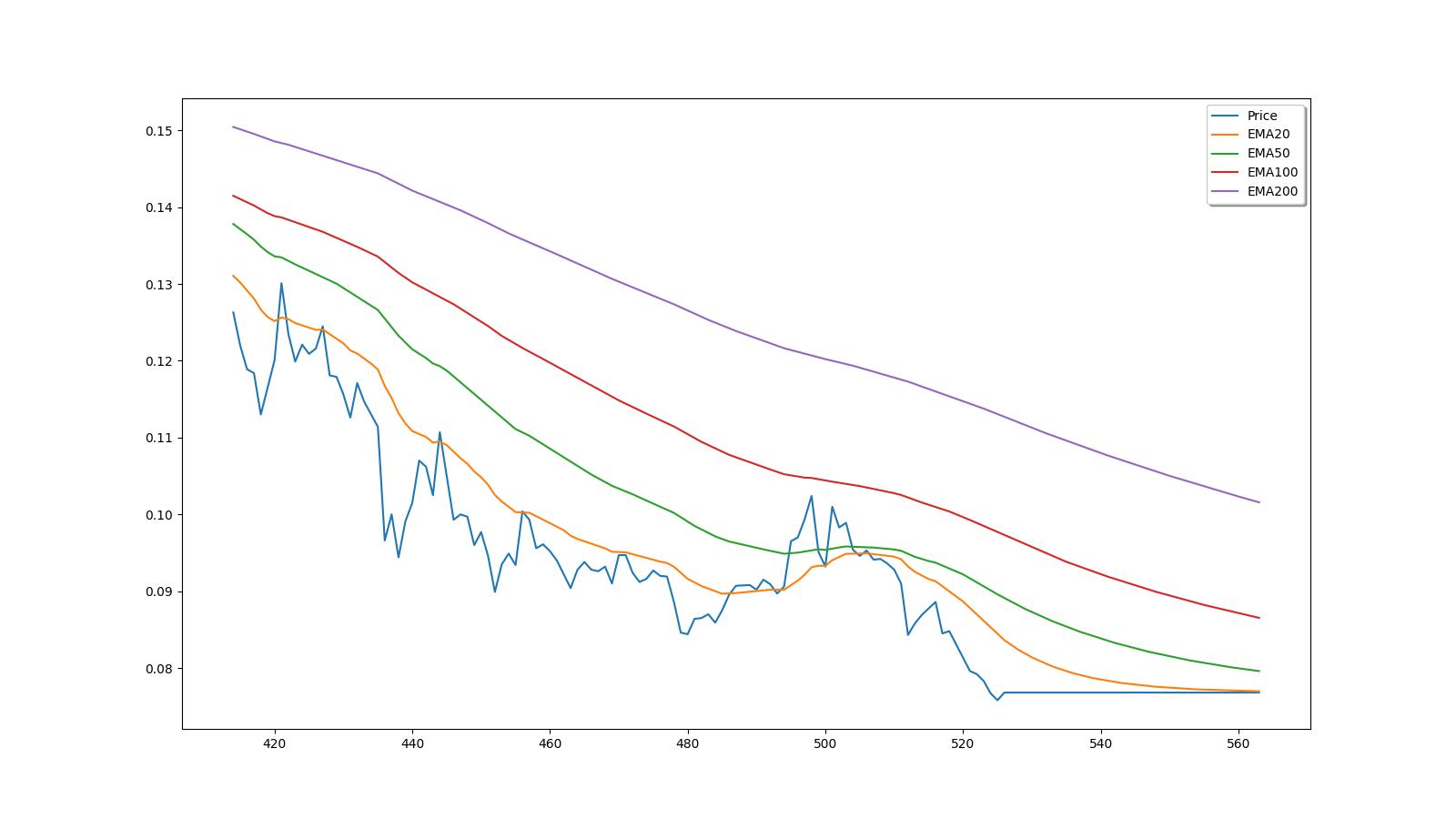 JFIN Coin Exponential Moving Averages