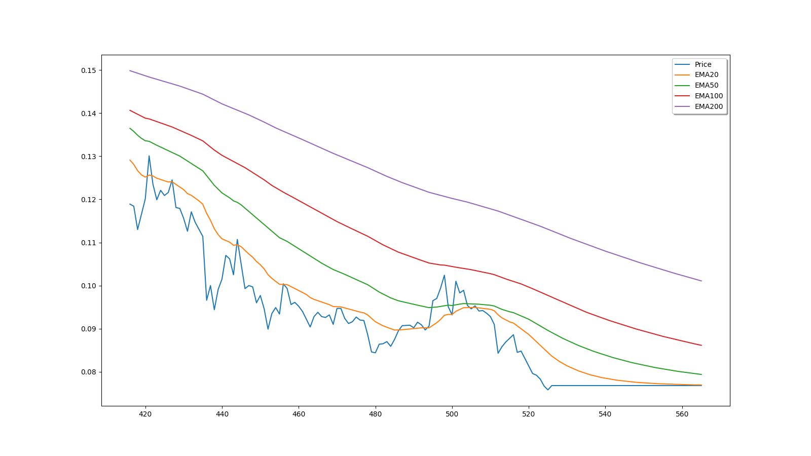 JFIN Coin Exponential Moving Averages