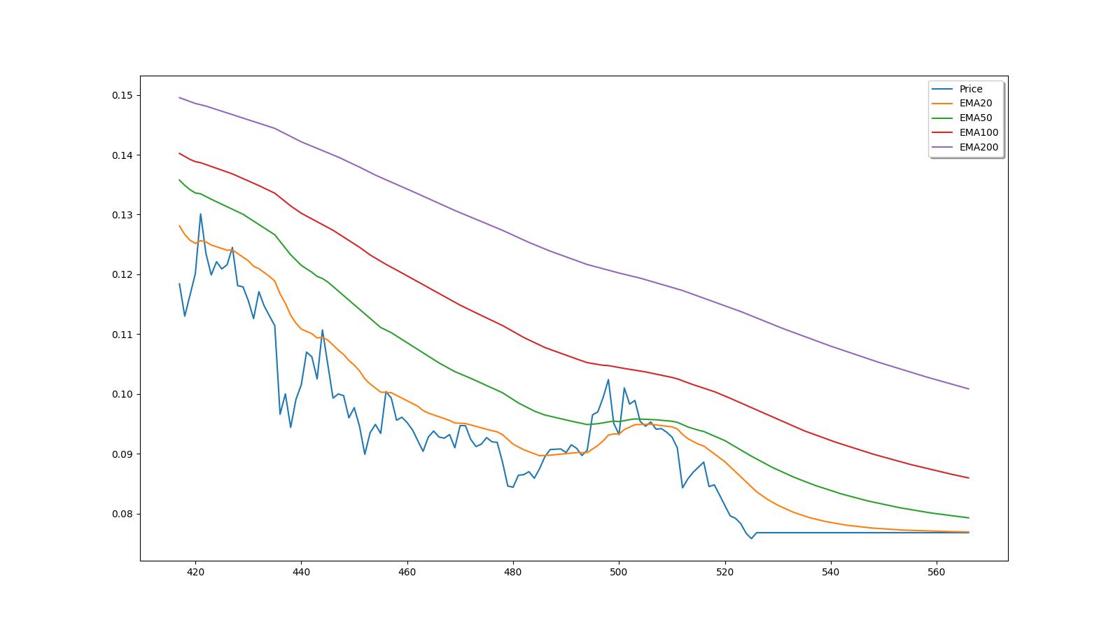 JFIN Coin Exponential Moving Averages