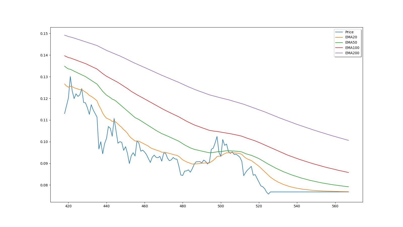 JFIN Coin Exponential Moving Averages