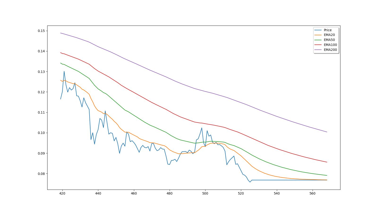 JFIN Coin Exponential Moving Averages