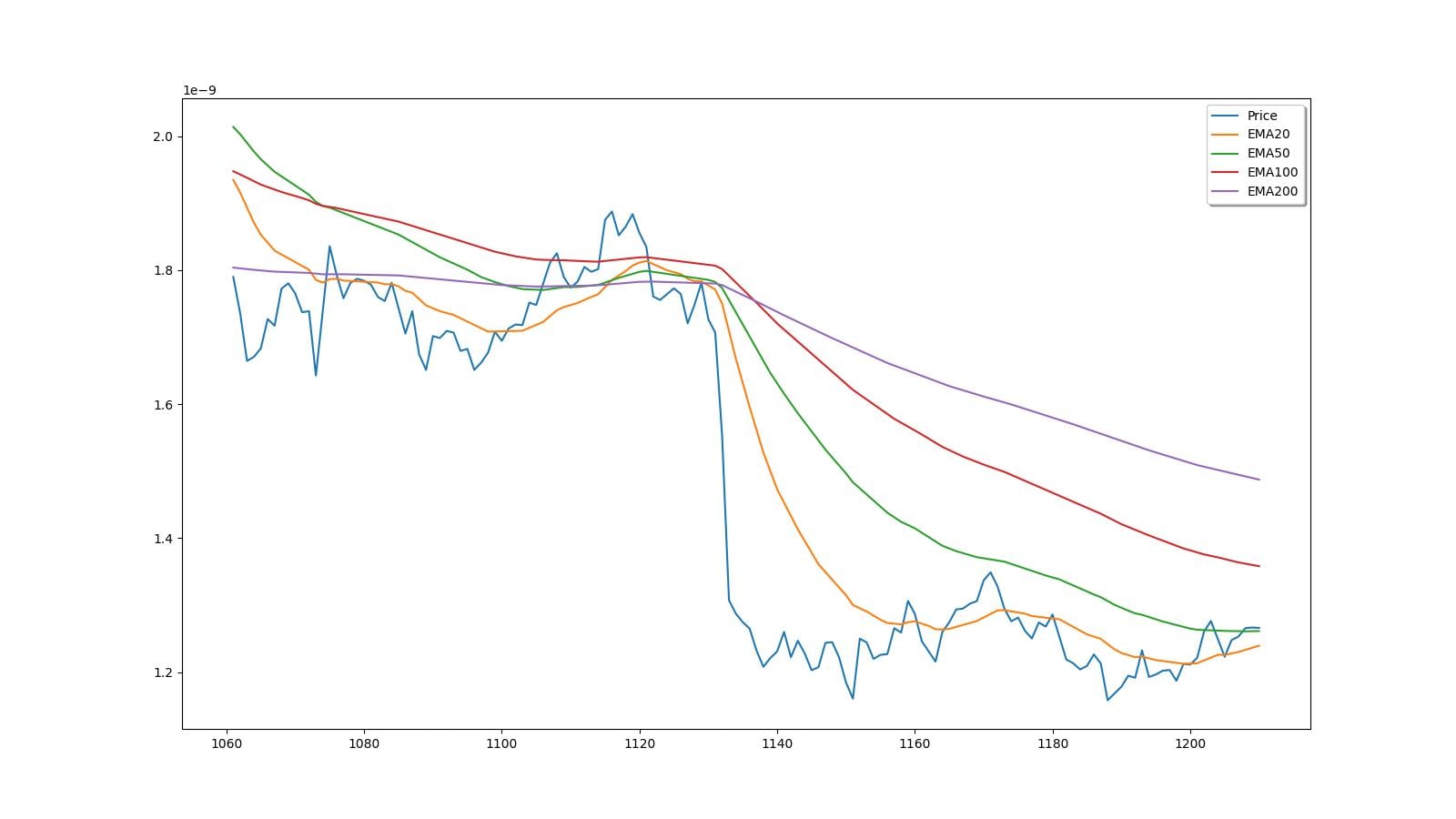 Jigsaw Exponential Moving Averages