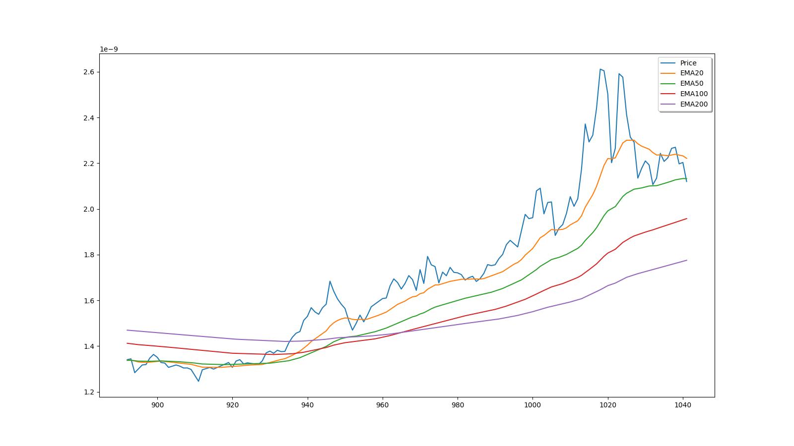 Jigsaw Exponential Moving Averages
