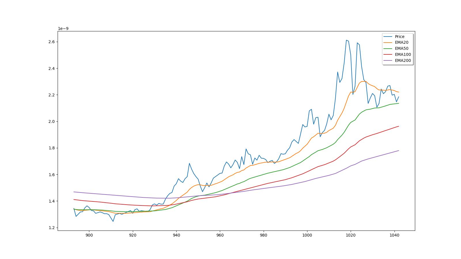 Jigsaw Exponential Moving Averages