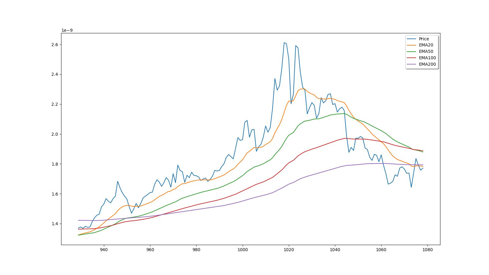 Jigsaw Exponential Moving Averages