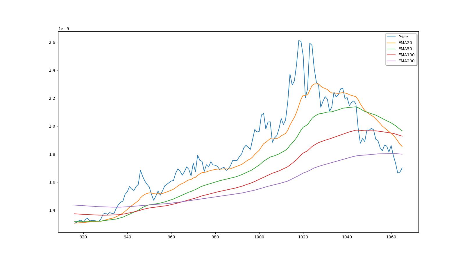 Jigsaw Exponential Moving Averages