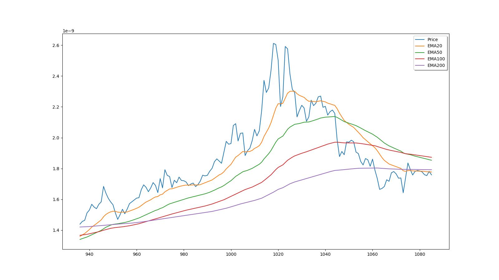 Jigsaw Exponential Moving Averages