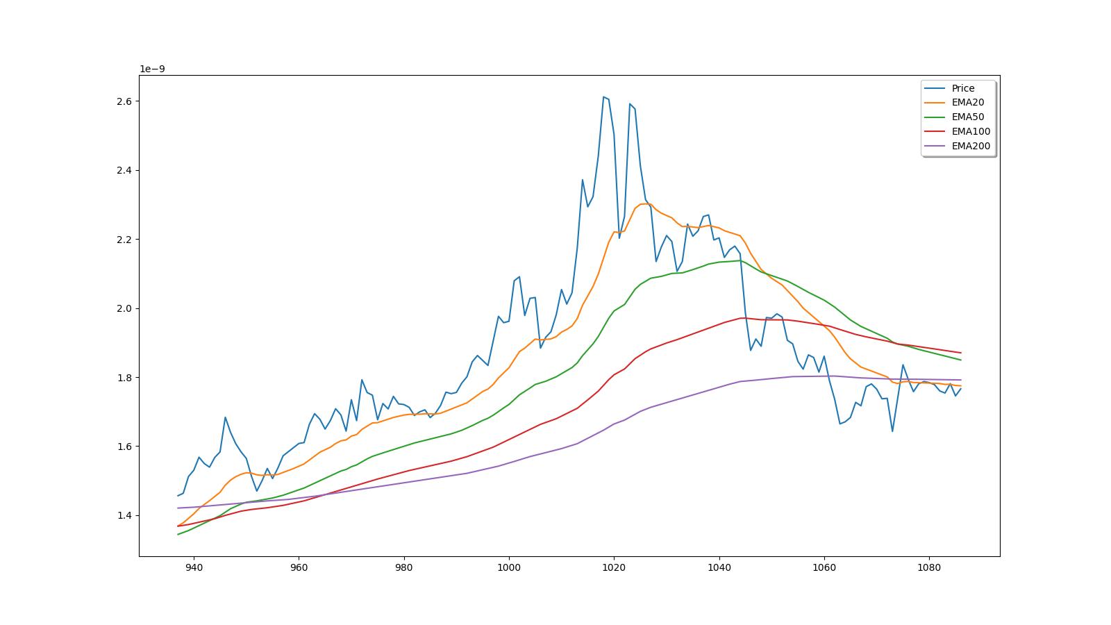 Jigsaw Exponential Moving Averages