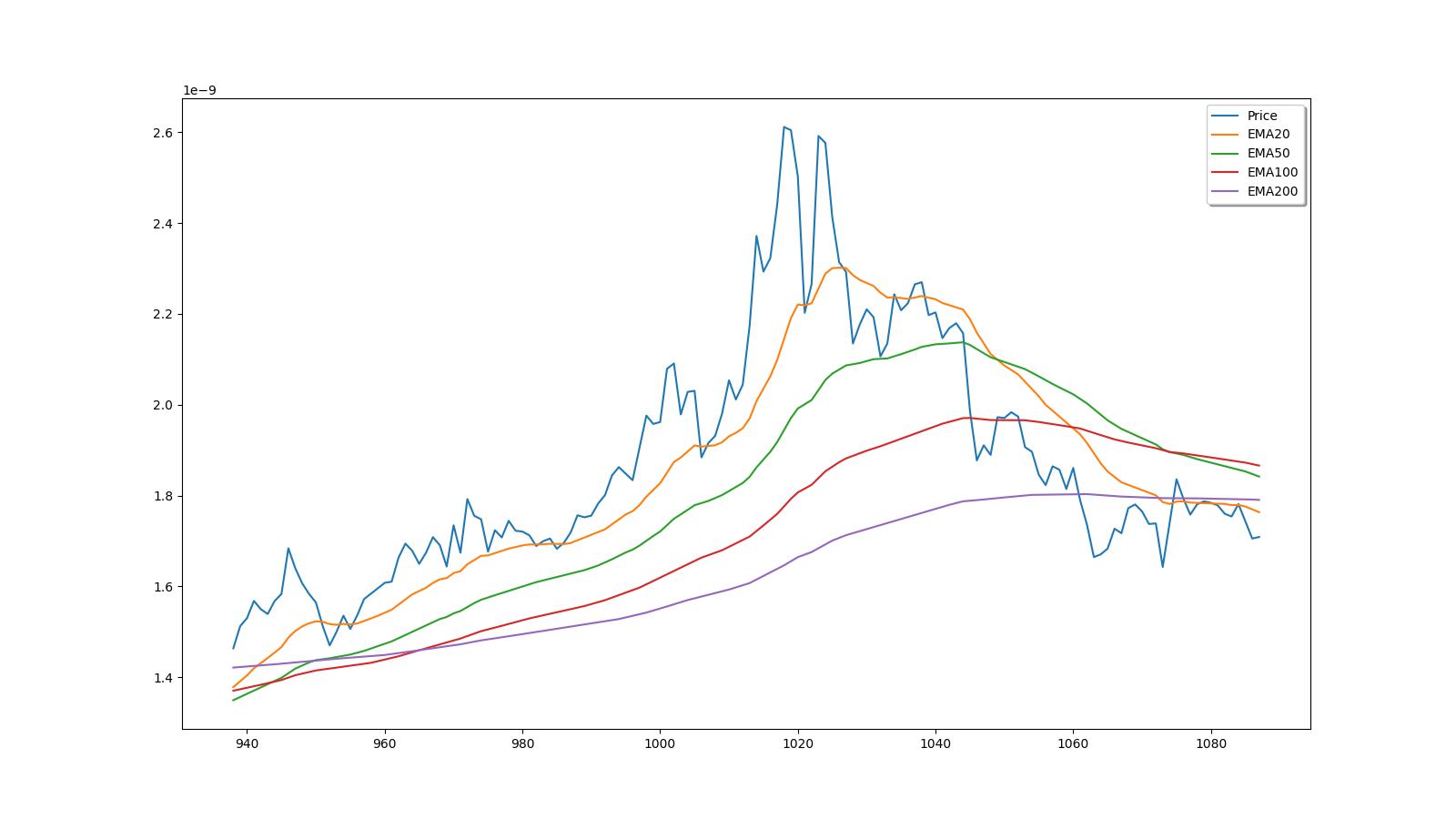 Jigsaw Exponential Moving Averages