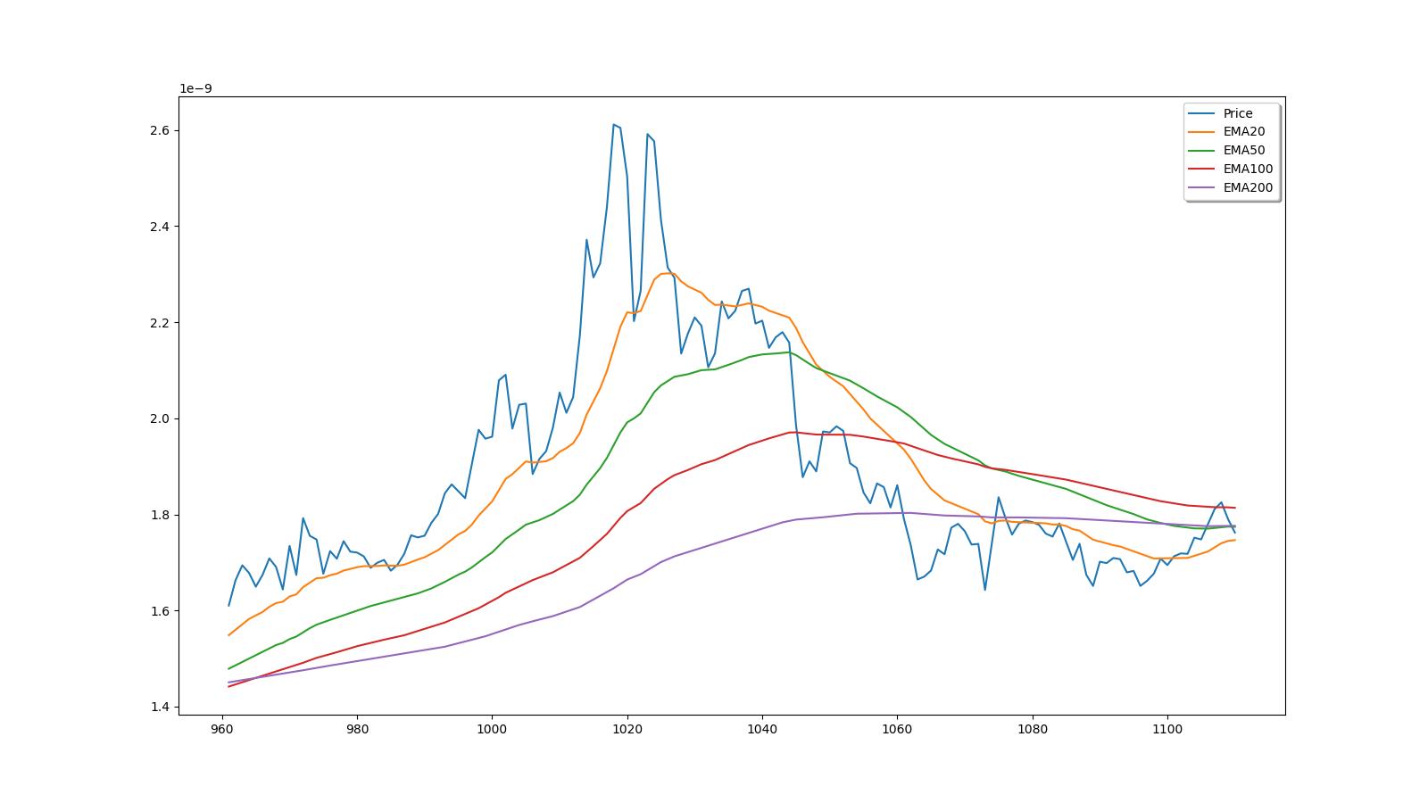Jigsaw Exponential Moving Averages