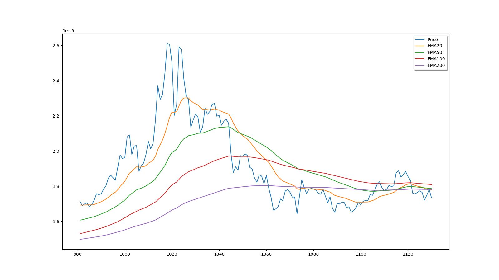 Jigsaw Exponential Moving Averages