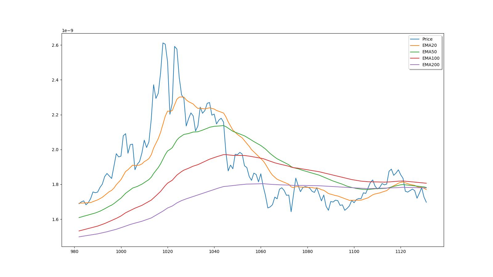 Jigsaw Exponential Moving Averages