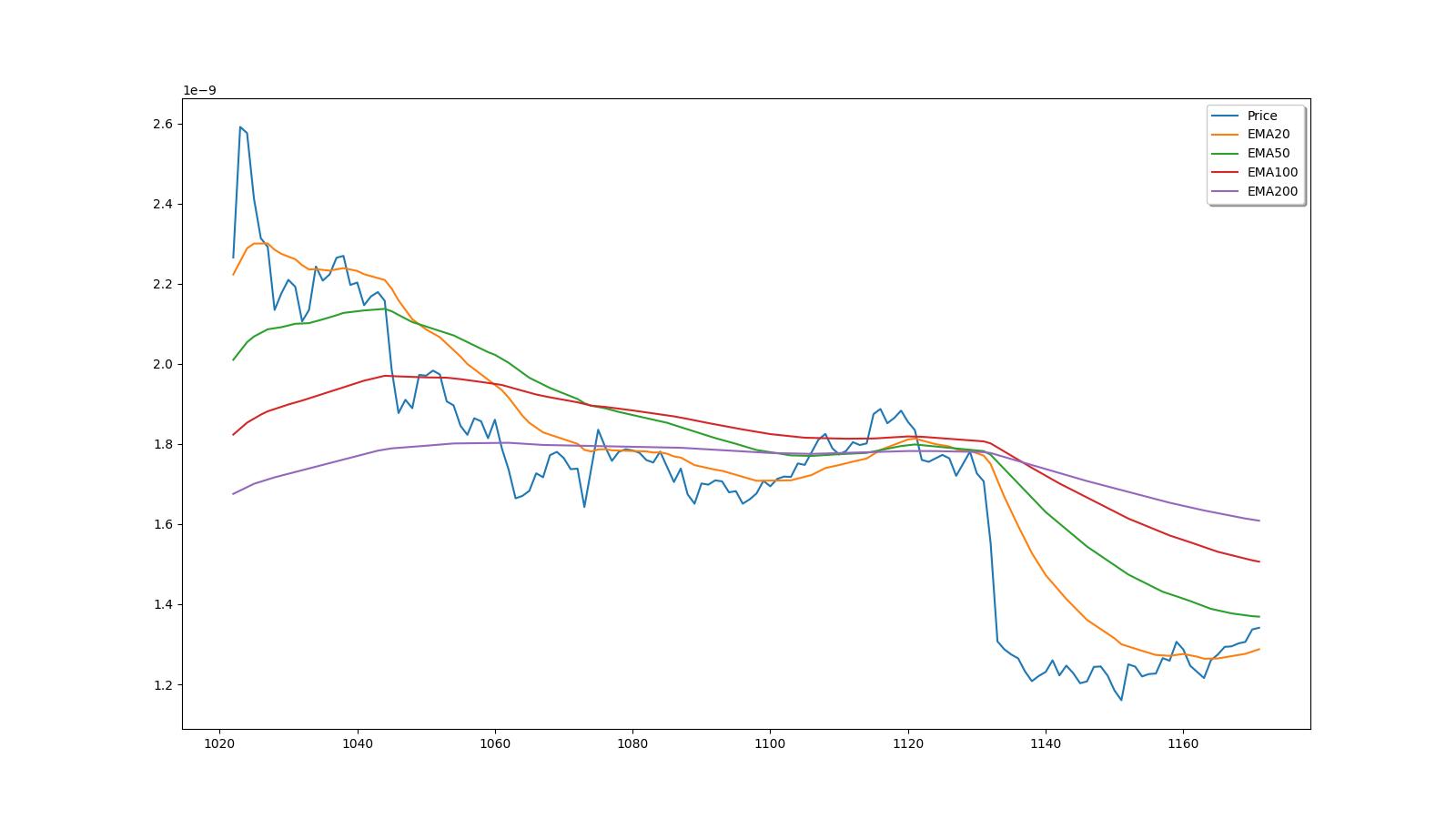 Jigsaw Exponential Moving Averages