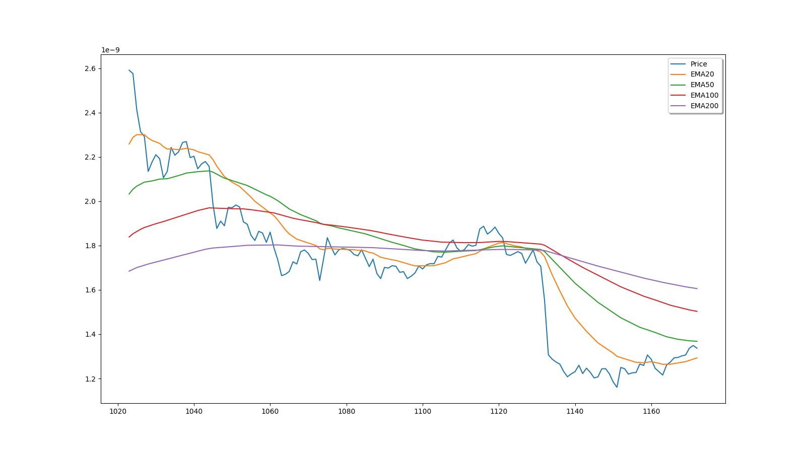 Jigsaw Exponential Moving Averages