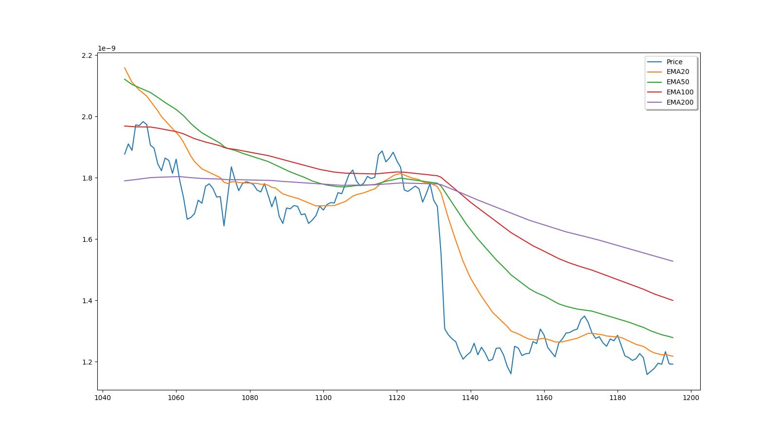 Jigsaw Exponential Moving Averages