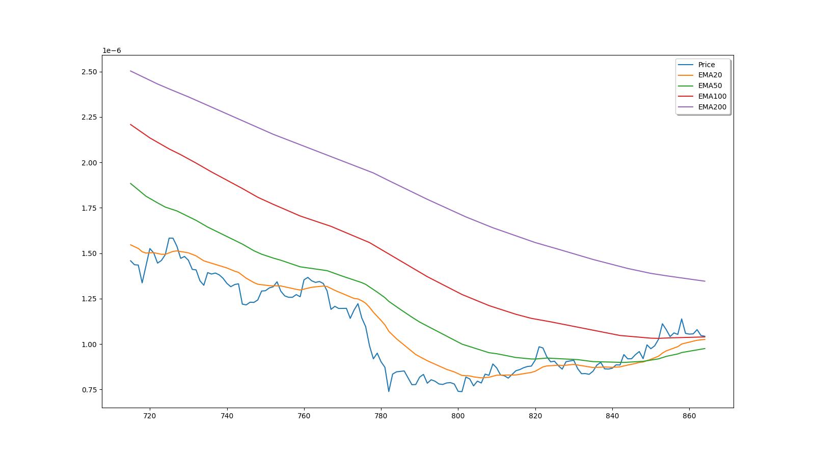 Jim Exponential Moving Averages