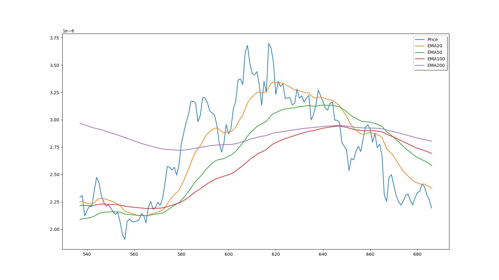 Jim Exponential Moving Averages