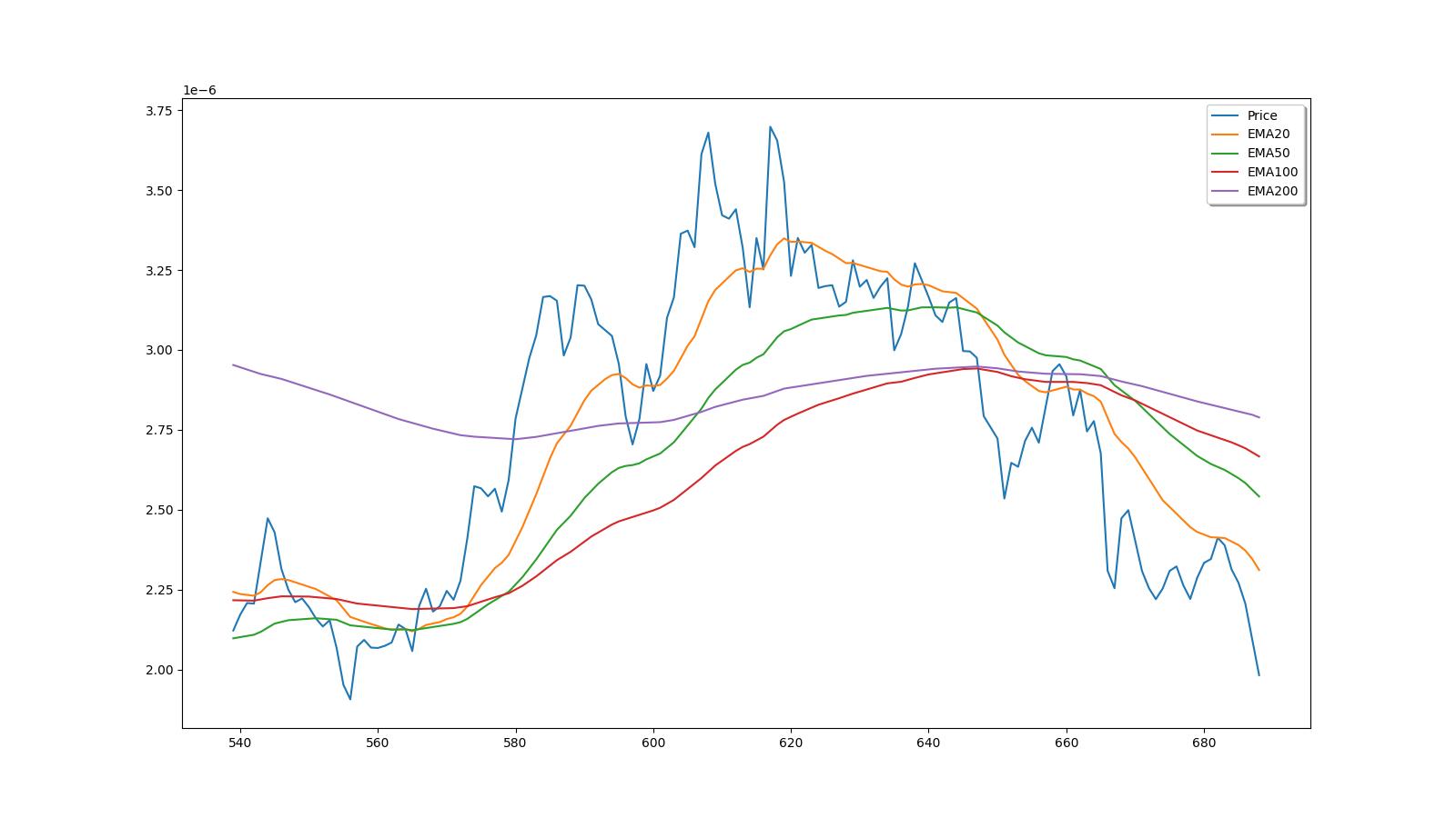 Jim Exponential Moving Averages