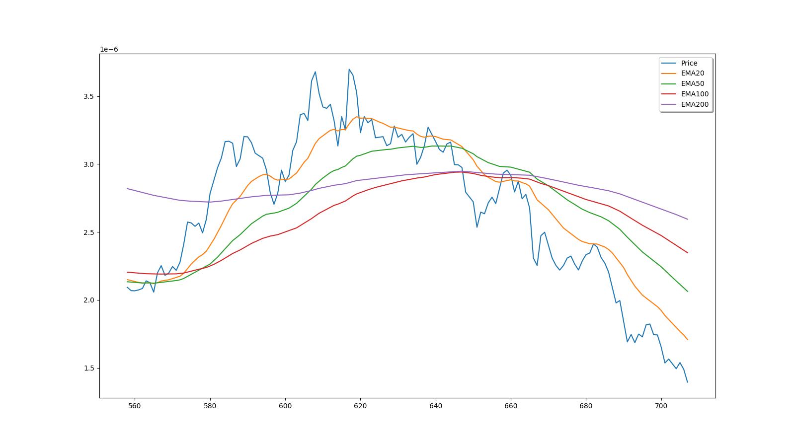 Jim Exponential Moving Averages