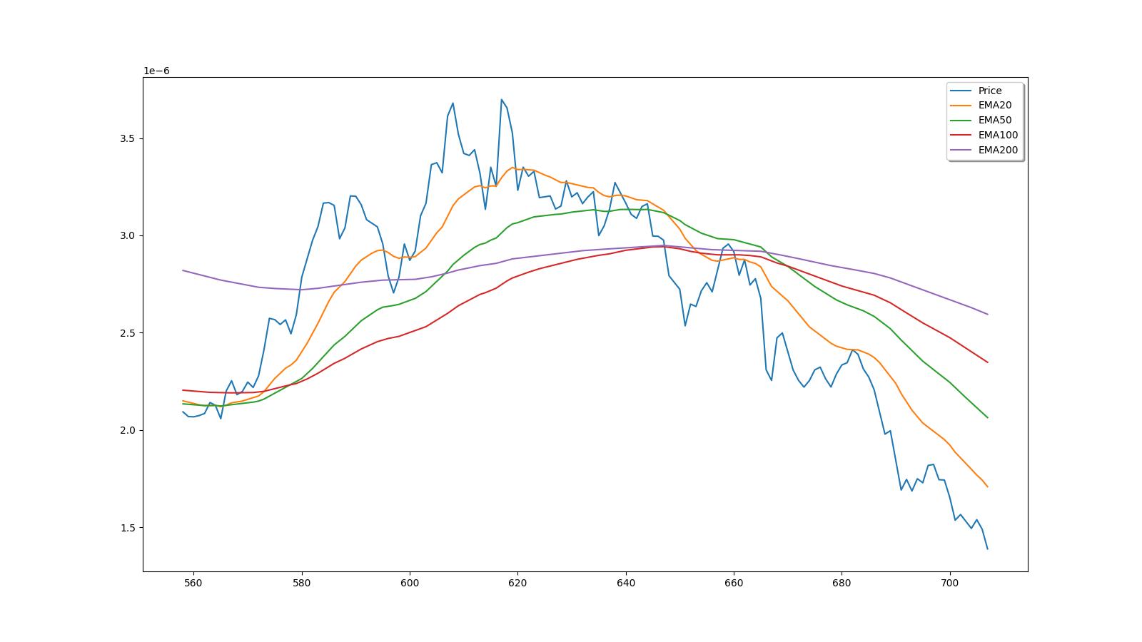 Jim Exponential Moving Averages