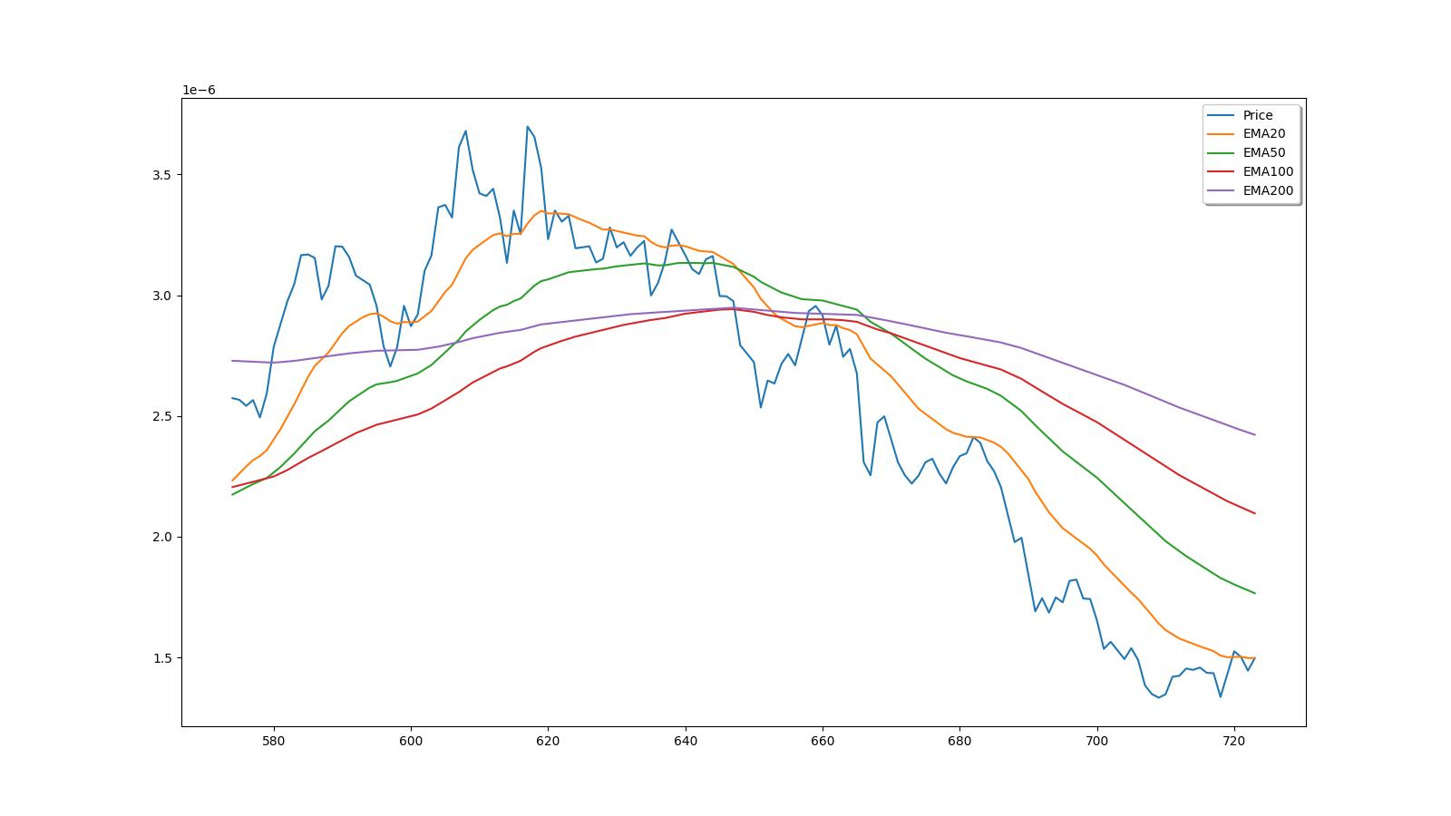 Jim Exponential Moving Averages