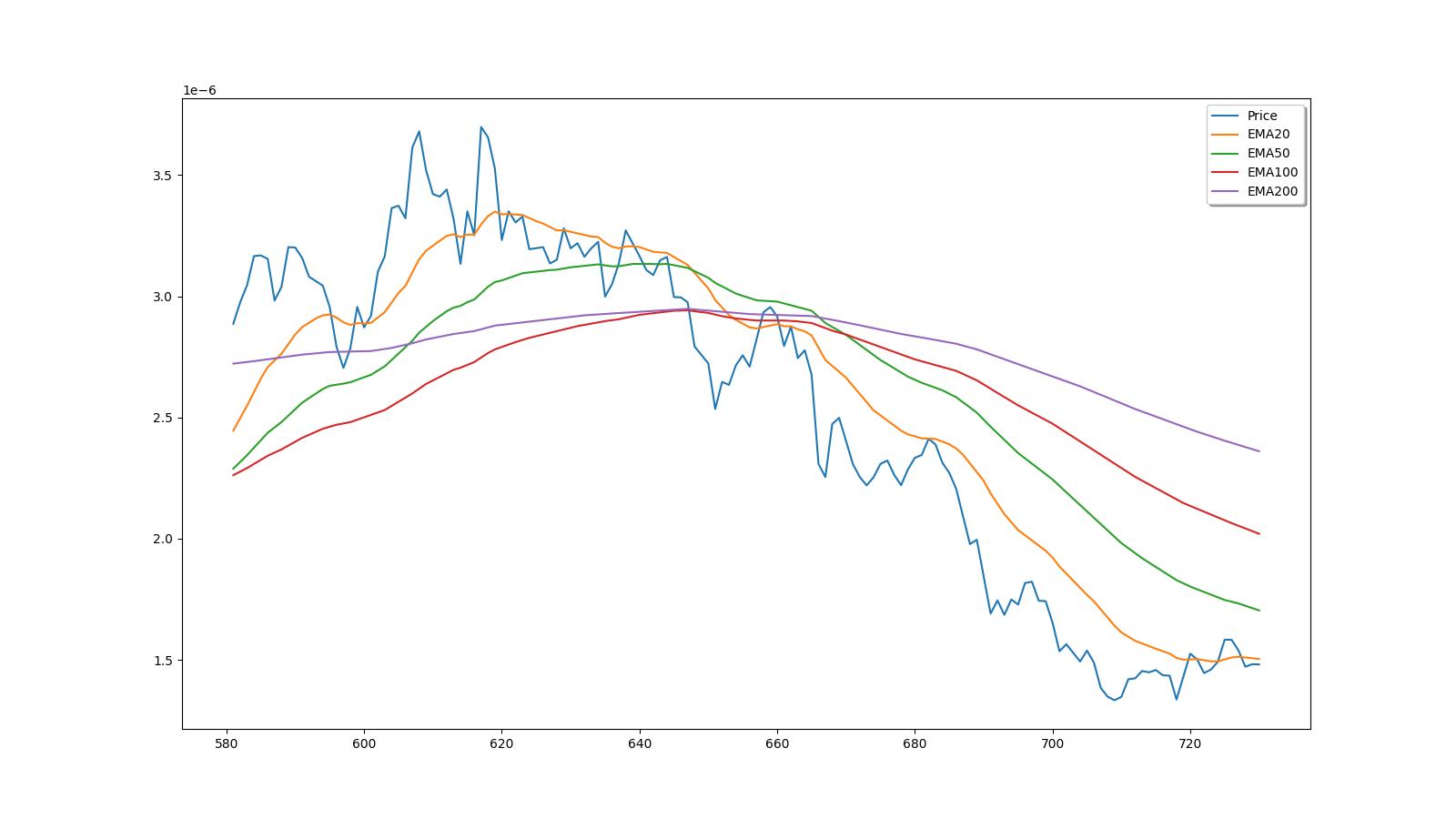 Jim Exponential Moving Averages