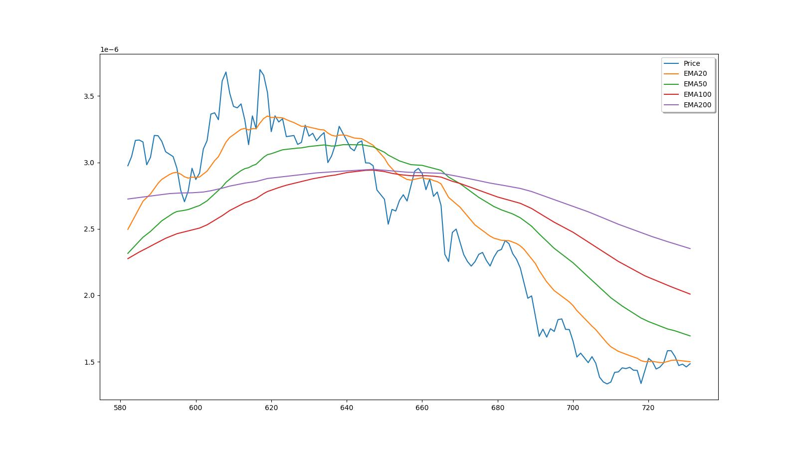 Jim Exponential Moving Averages