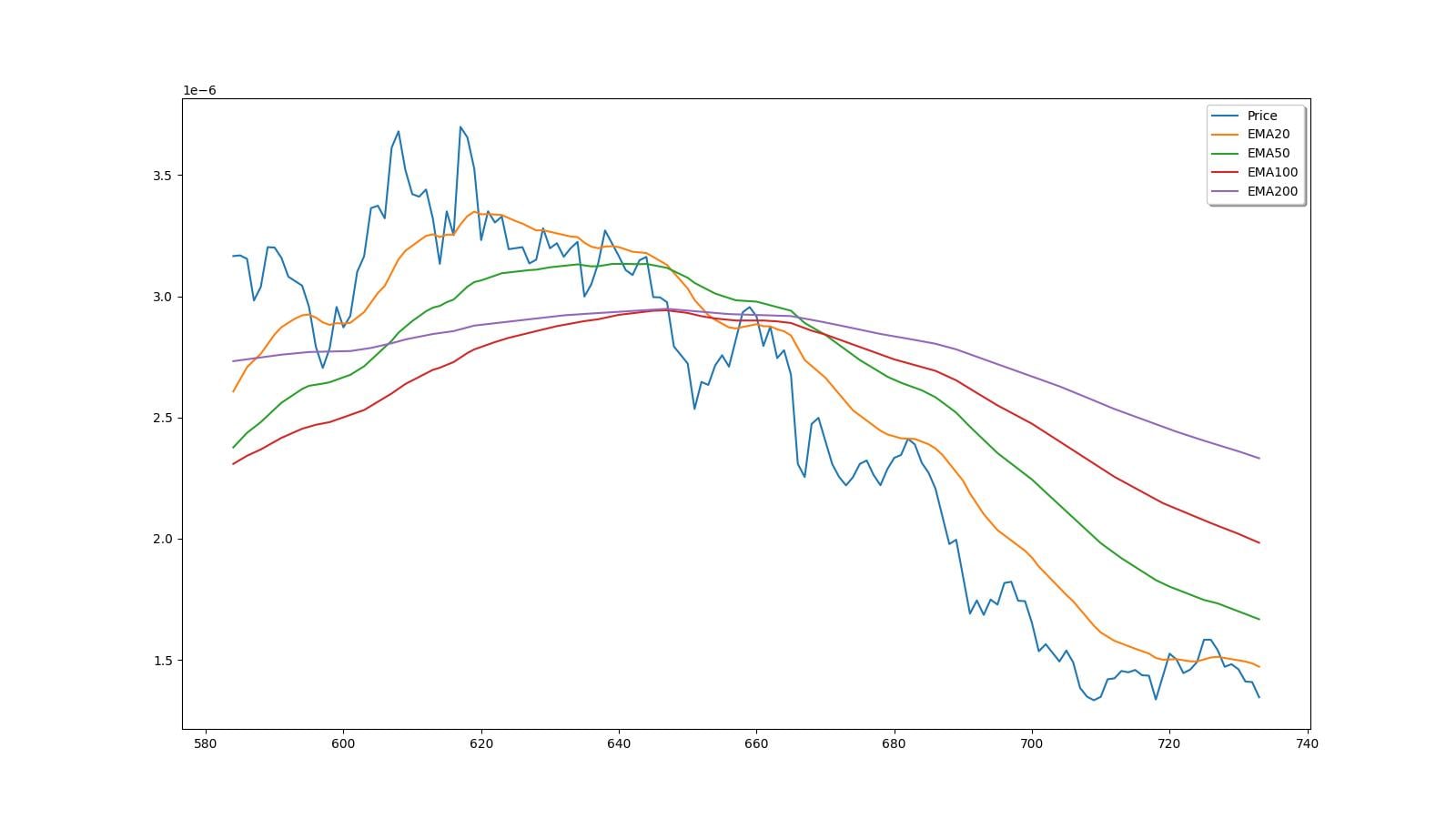Jim Exponential Moving Averages