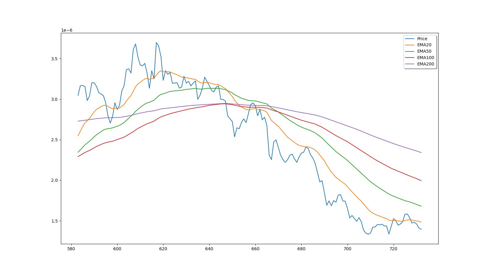 Jim Exponential Moving Averages